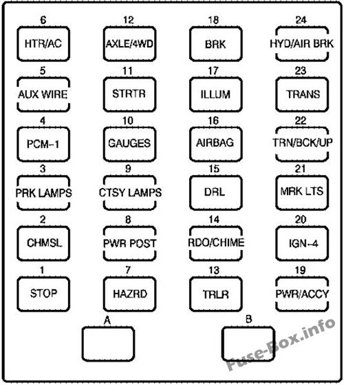GMC Topkick (2003-2010) Fuse Box Diagrams and Locations